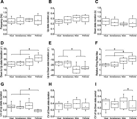 Box Plots Representing The Statistical Values Of The 9 Parameters A I Download Scientific