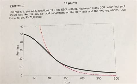 Solved 10 Points Problem 1 Use Matlab To Plot Aisc Equations
