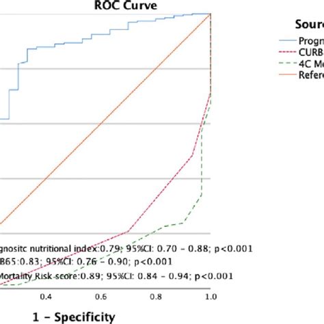 A Receiver Operating Curve Analysis For The Comparison Of The Area