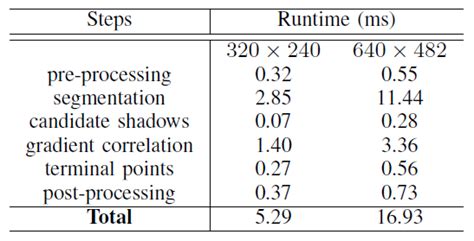 GitHub Hadign ShadowDetection Illumination Aware Image Segmentation For Real Time Moving