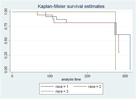 Many Sample Logrank Test Example
