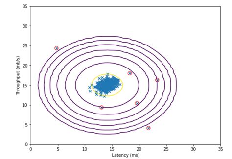 andrew ng s machine learning course in python anomaly detection by