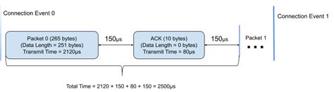 A Practical Guide To BLE Throughput Interrupt