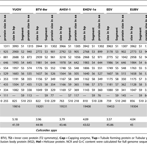 Full Genome Sequence Database Available For Recognised Species Of Genus