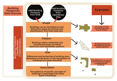 Schematic Of The Building Footprint Classification Process Adopted For