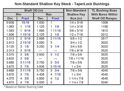 Gates Belts Hoses And Applications Standard Non Standard Shaft Key Sizes