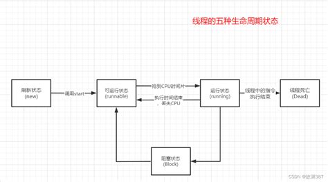 java day14 csdn博客