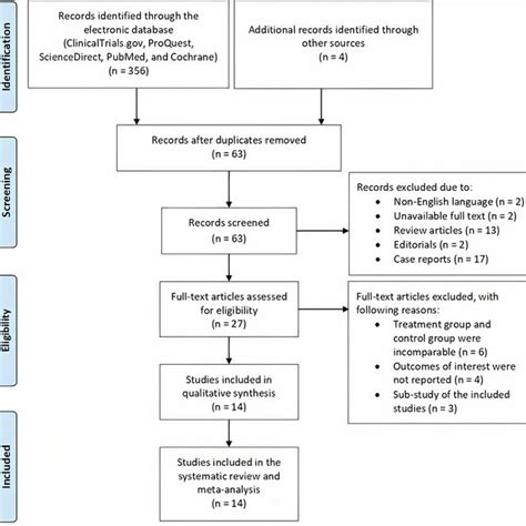 Funnel Plot Analysis Showing Asymmetrical Funnel Plot For All Cause