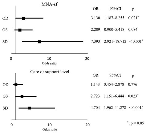 Sarcopenia With Depression Presents A More Severe Disability Than Only Sarcopenia Among Japanese