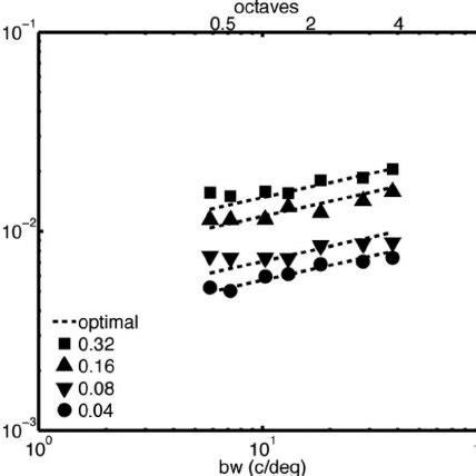 Plot Of Absolute Efficiency Eq 1 Versus Stimulus Bandwidth Plot Download Scientific