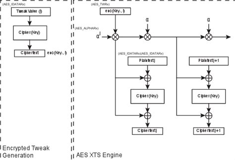 7245 Xex Based Tweaked Codebook Mode Xts