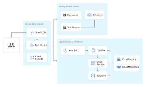 Google App Engine Overview Use Cases Features