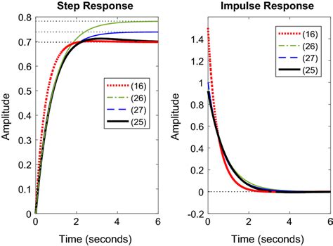 Step And Impulse Responses Of The System And Different Models