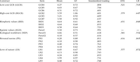 Latent Constructs In The Measurement Model Download Scientific Diagram