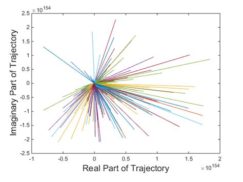 Trajectory Plot Of Unbounded Solution Download Scientific Diagram