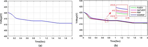 Analysis Of A DC Link Voltage Of Proposed Technique B DC Link Voltage Download Scientific
