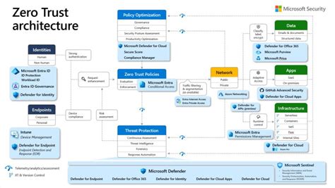 Microsoft Security In Action Zero Trust Deployment Essentials For Digital… Ovidiu Pismac