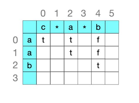 【leetcode】正则表达式匹配慕课手记 【leetcode】正则表达式匹配慕课手记