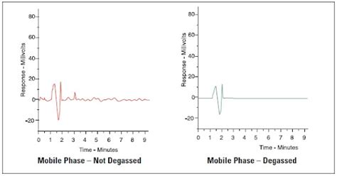 Good Laboratory Practice For HPLC