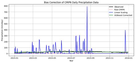bias correction of cmip6 precipitation data using linear scaling and