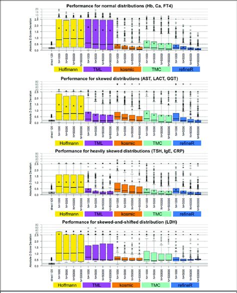 performance comparison split by sample size boxplots show absolute