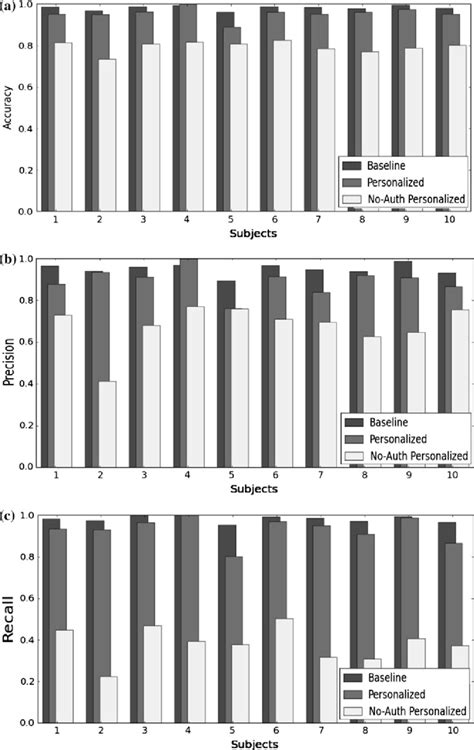 A Accuracy Of General Walking Classification Personalized