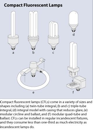 Compact Fluorescent Lamp CFL Electrical Engineering Pics