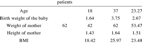 Descriptive Statistics Number Of Minimum Maximum Mean Download Table