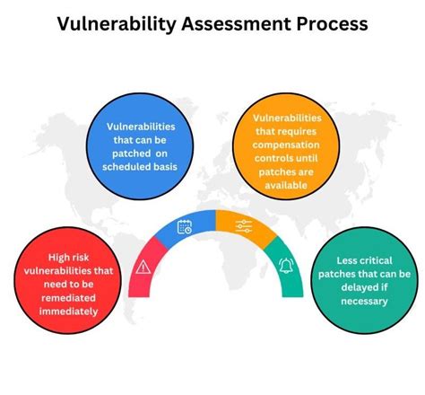 Chiru Satya Sai On Linkedin Vulnerability Assessment Process 🛡️ Vulnerabilityassessment…