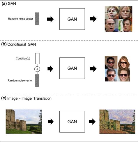 comparison of gan based face generation models download scientific