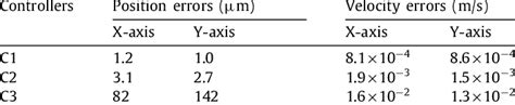 Maximum Tracking Errors With Three Controllers Download Scientific