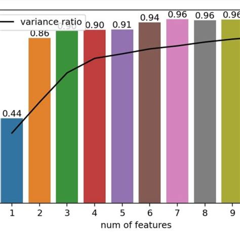 Number Of Incremental Principal Component Analysis Ipca Features