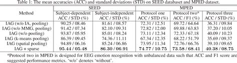 Figure 1 From Instance Adaptive Graph For Eeg Emotion Recognition