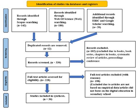 Prisma Systematic Literature Highlights Adapted From Page Et Al 2021 Download Scientific