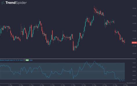 The Relative Strength Index RSI Explained A Comprehensive Guide TrendSpider Learning Center