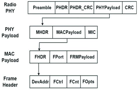 lorawan mac frame format download scientific diagram