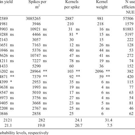 Mean Squares From The Analysis Of Variance For Grain Yield Nue And