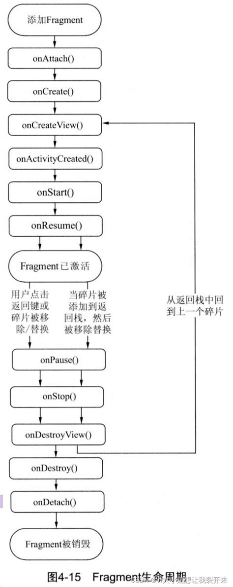 《黑马程序员android移动应用基础教程》学习笔记（4） andriod 开发 教程 黑马资料 csdn博客