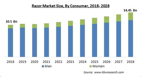Razor Market Size Share Growth Top Key Players By 2028