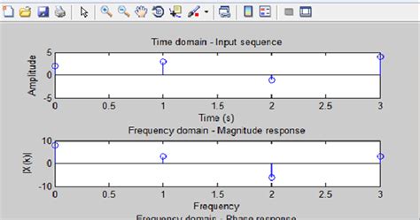 To Perform Discrete Fourier Transform And To Study Magnitude Spectrum