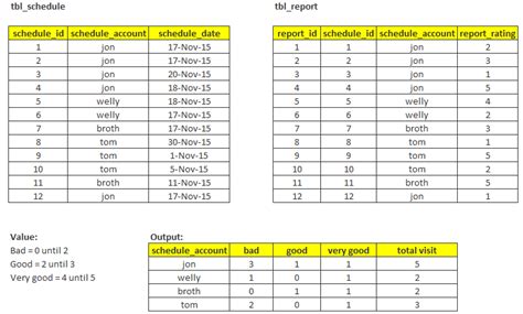 php output data based on two tables stack overflow