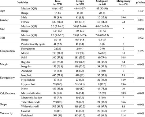 Demographic And Ultrasonographic Features Download Scientific Diagram