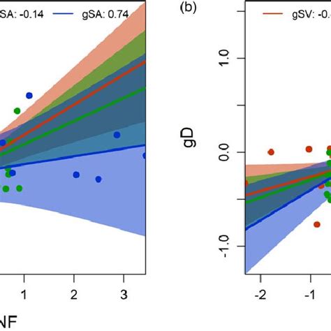 Colour Online Cross Sectional Plots Showing The Estimated Effects Of Download Scientific