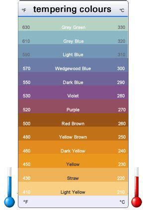 Steel Tempering Temperatures Color Chart Showing Both In Fahrenheit