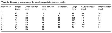 Geometric Parameters Of The Spindle System Finite Elements Model