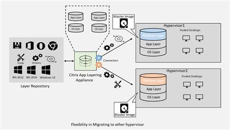 Reference Architecture App Layering Reference Architectures Citrix
