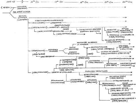 Differences Between Denominations Chart Ponasa
