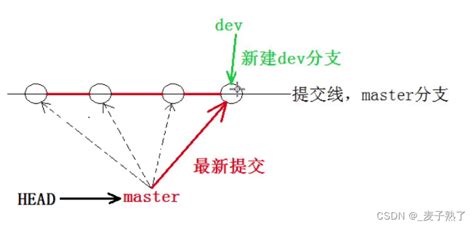 【linux】git命令（全）linux Git命令 Csdn博客