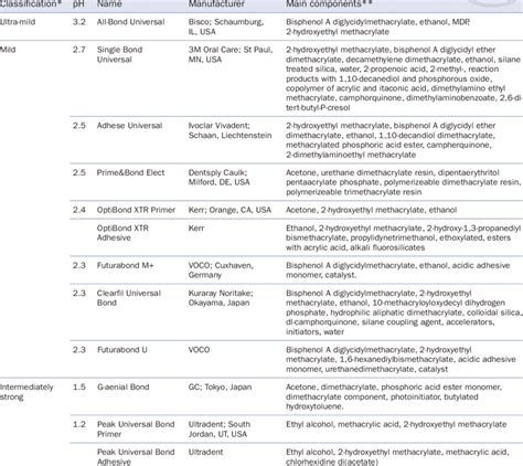 Main Components And Classification Of Universal Adhesives Included Download Table