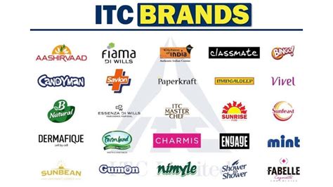 Products Of Itc Limited Brands Comes Under Itc How Big Is Itc